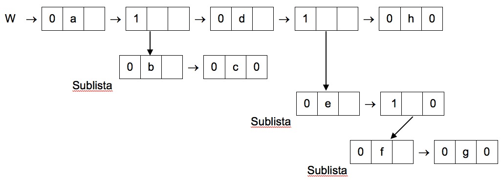 Listas generalizadas — Introducción a Algoritmos y Estructuras de Datos