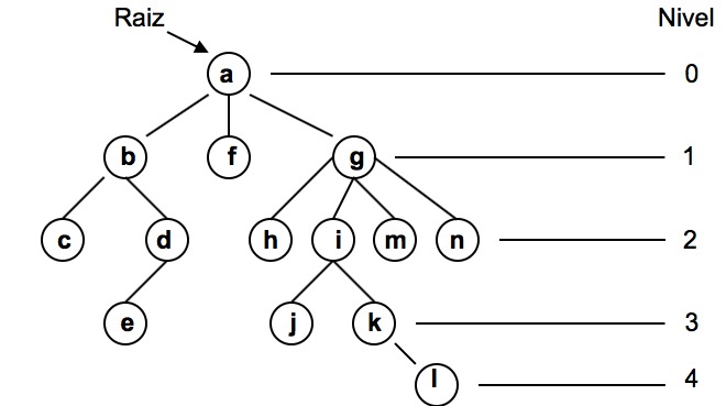 Arboles — Introducción a Algoritmos y Estructuras de Datos