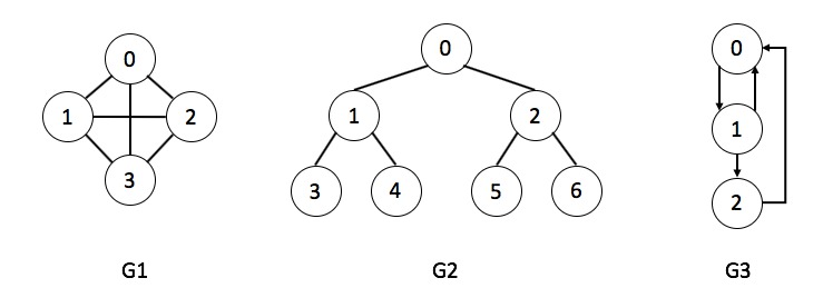 Grafos — Introducción a Algoritmos y Estructuras de Datos