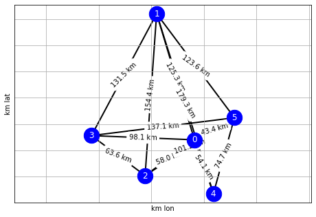 Algoritmos sobre grafos — Introducción a Algoritmos y Estructuras de Datos